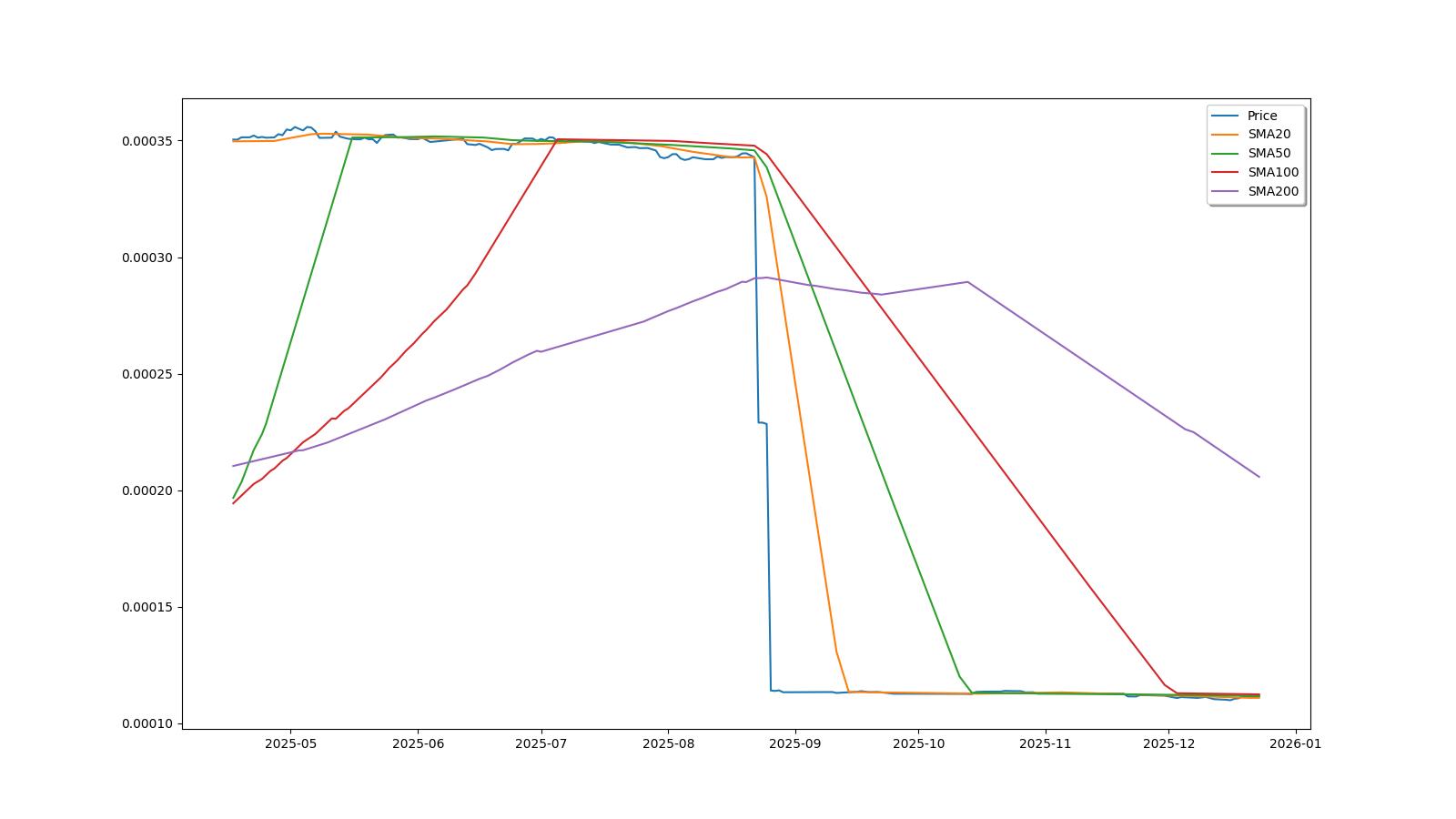 링크아이 Simple Moving Averages