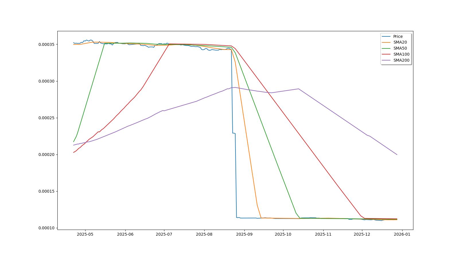 링크아이 Simple Moving Averages
