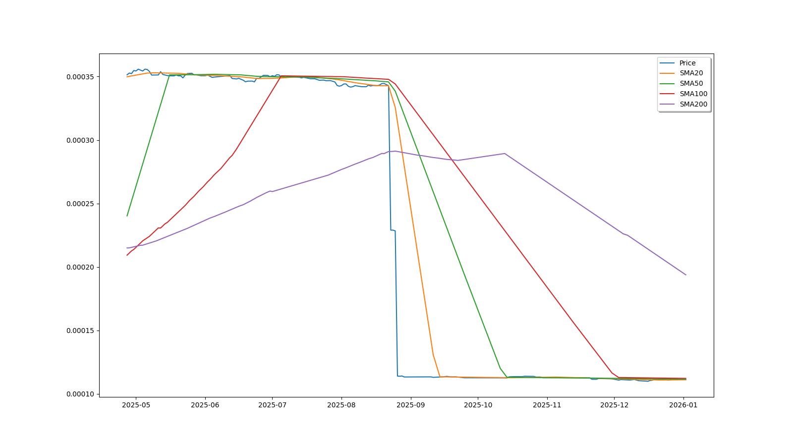 Linkeye Simple Moving Averages