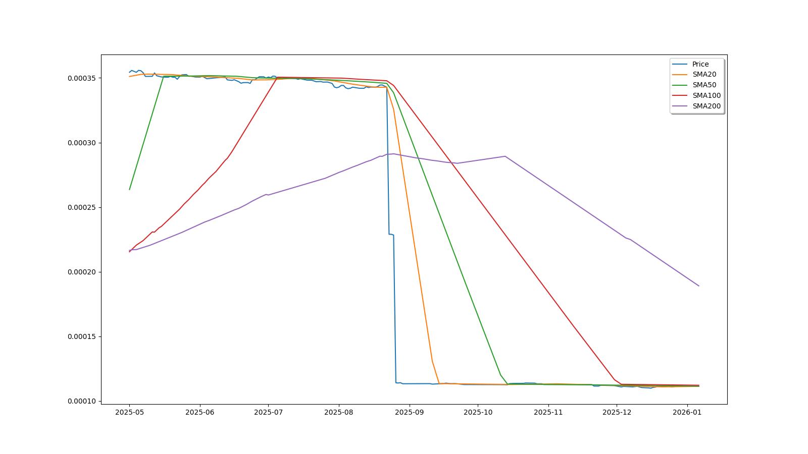 링크아이 Simple Moving Averages