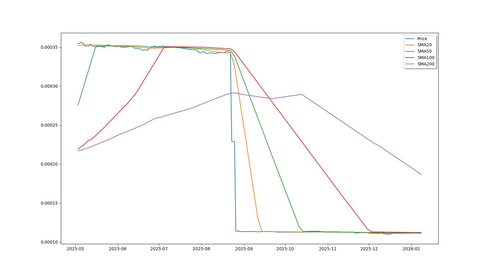 LinkEye Simple Moving Averages