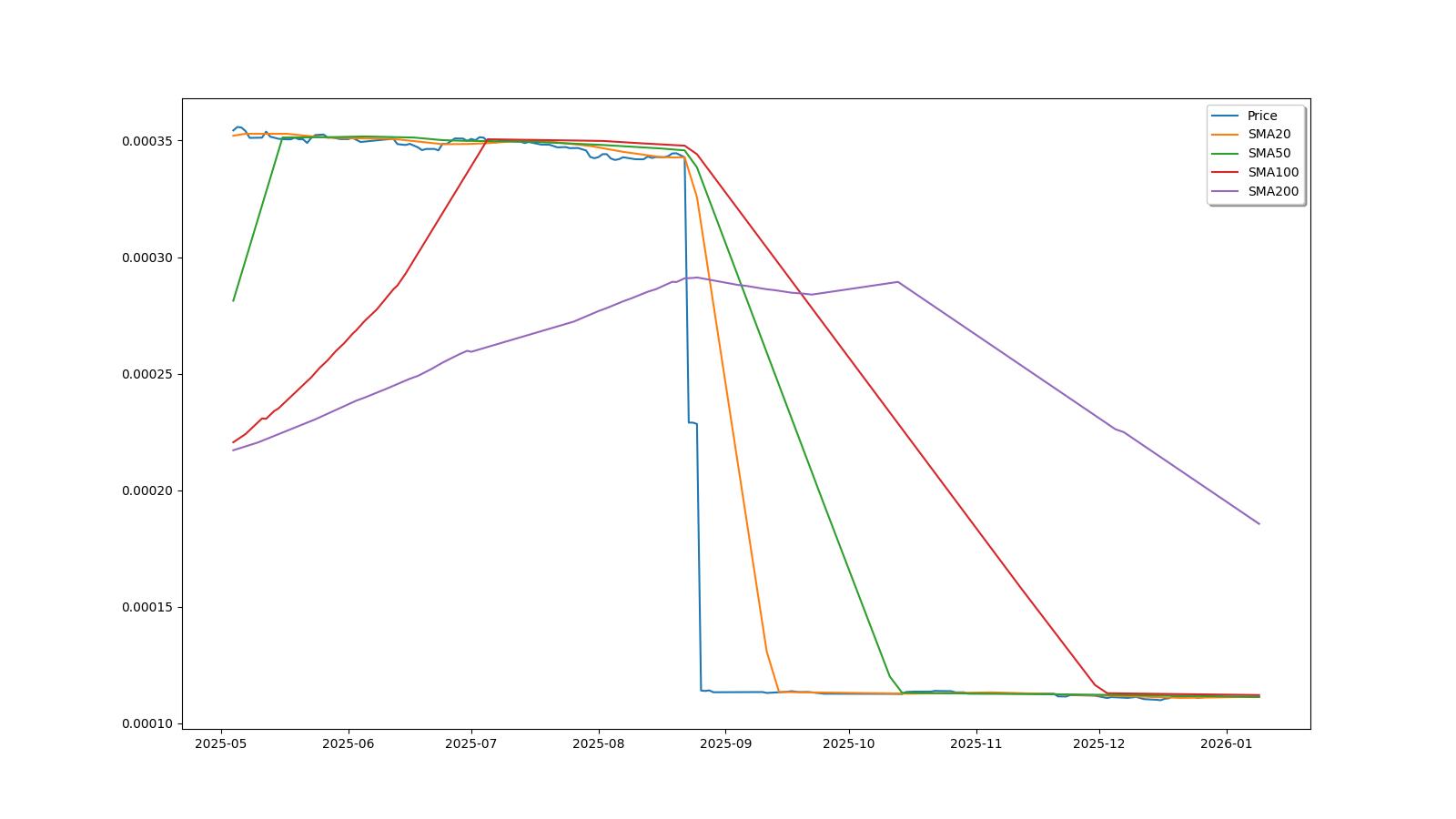 Linkeye Simple Moving Averages