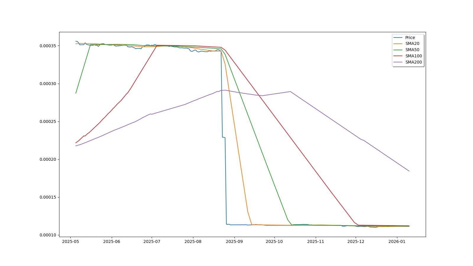 Linkeye Simple Moving Averages