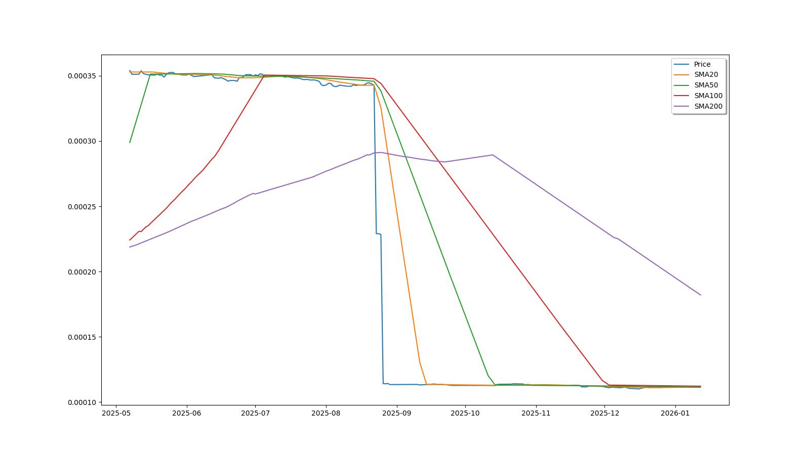 Linkeye Simple Moving Averages