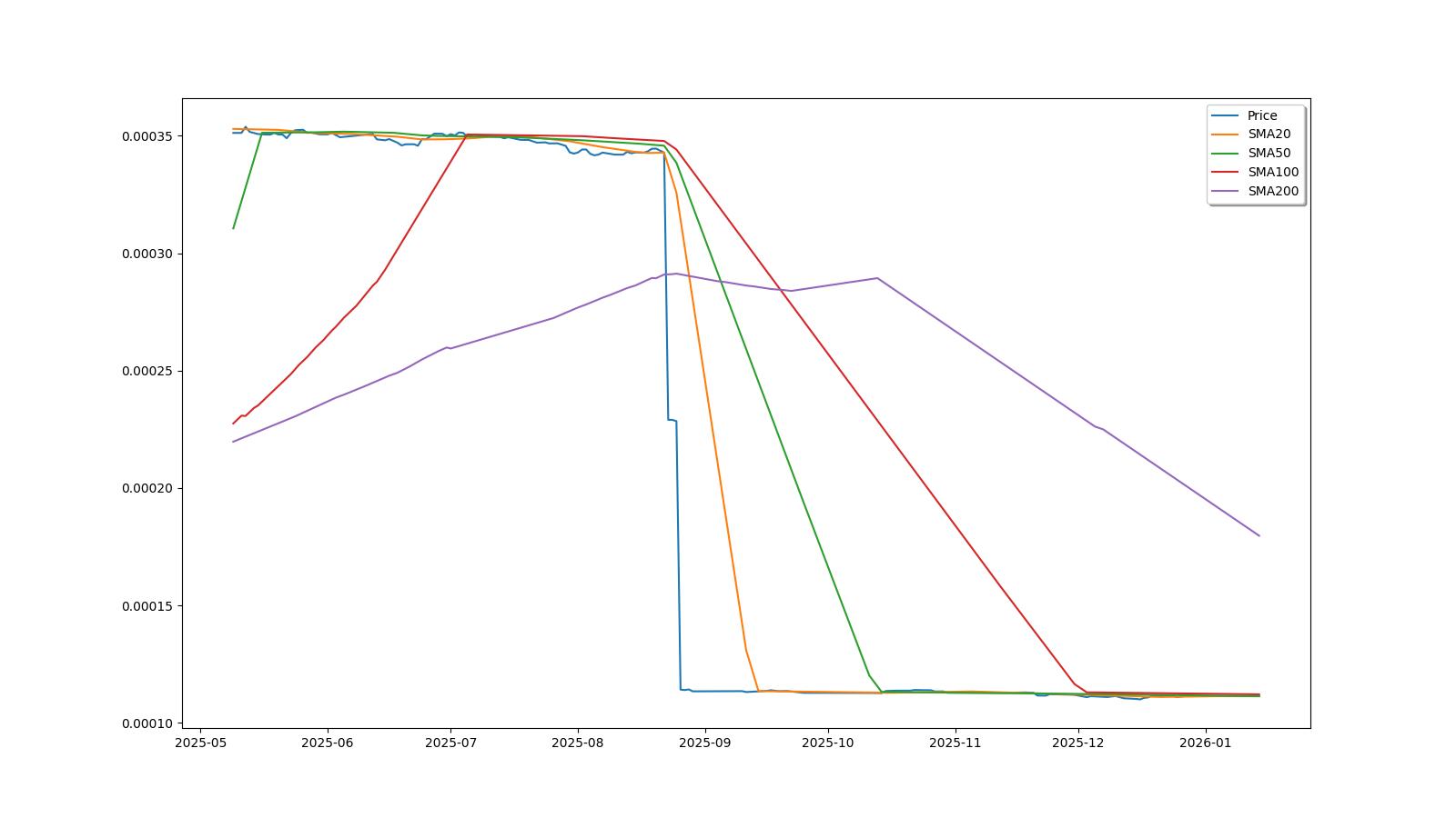 LinkEye Simple Moving Averages