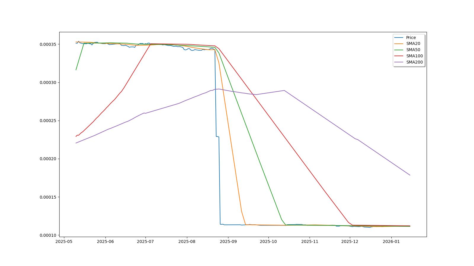 Linkeye Simple Moving Averages