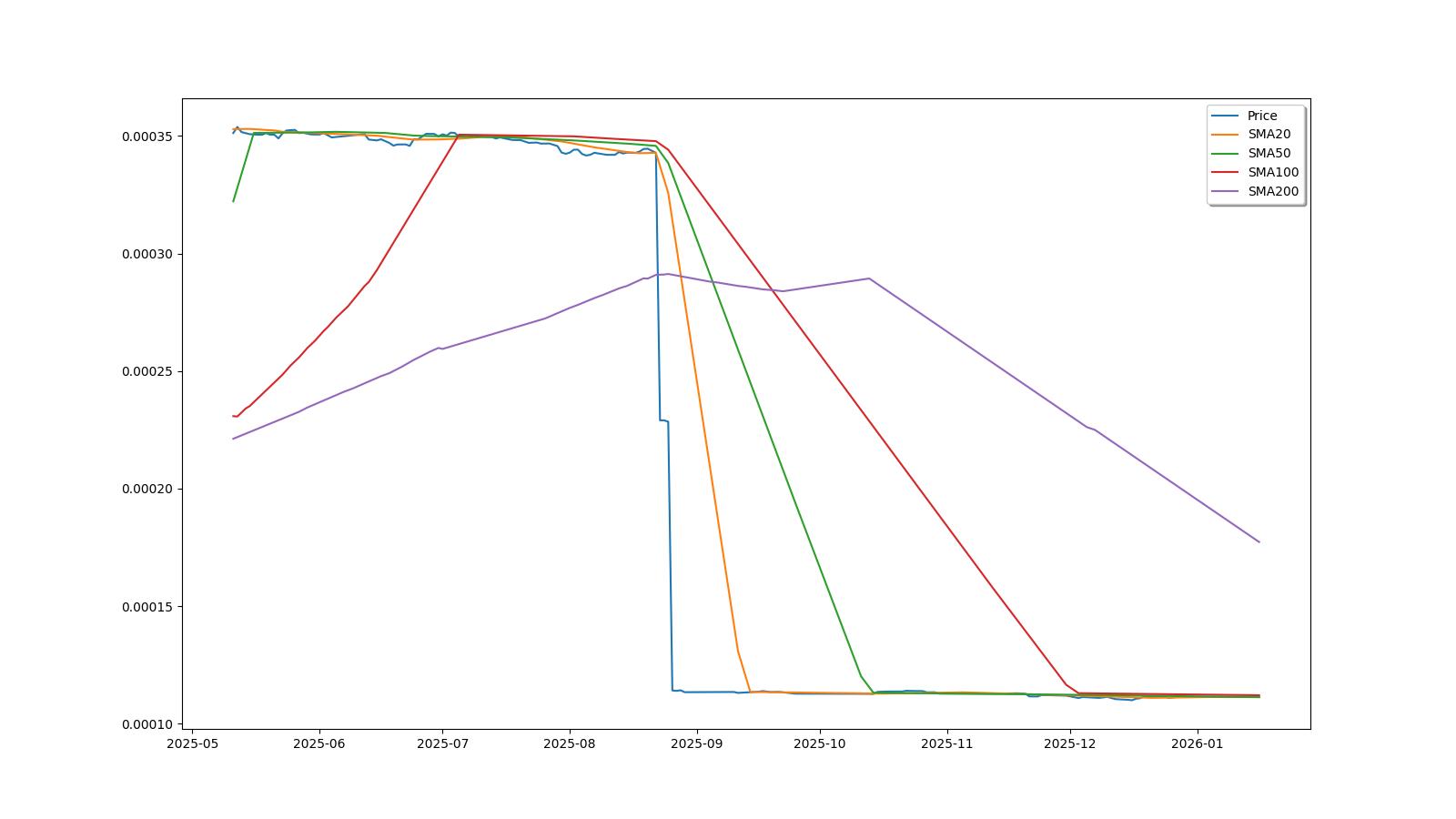 Linkeye Simple Moving Averages