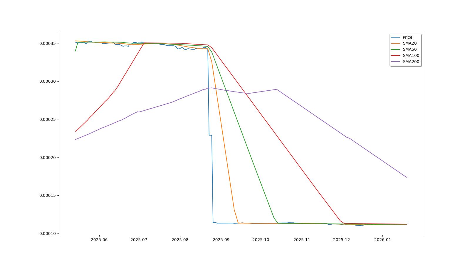 Linkeye Simple Moving Averages