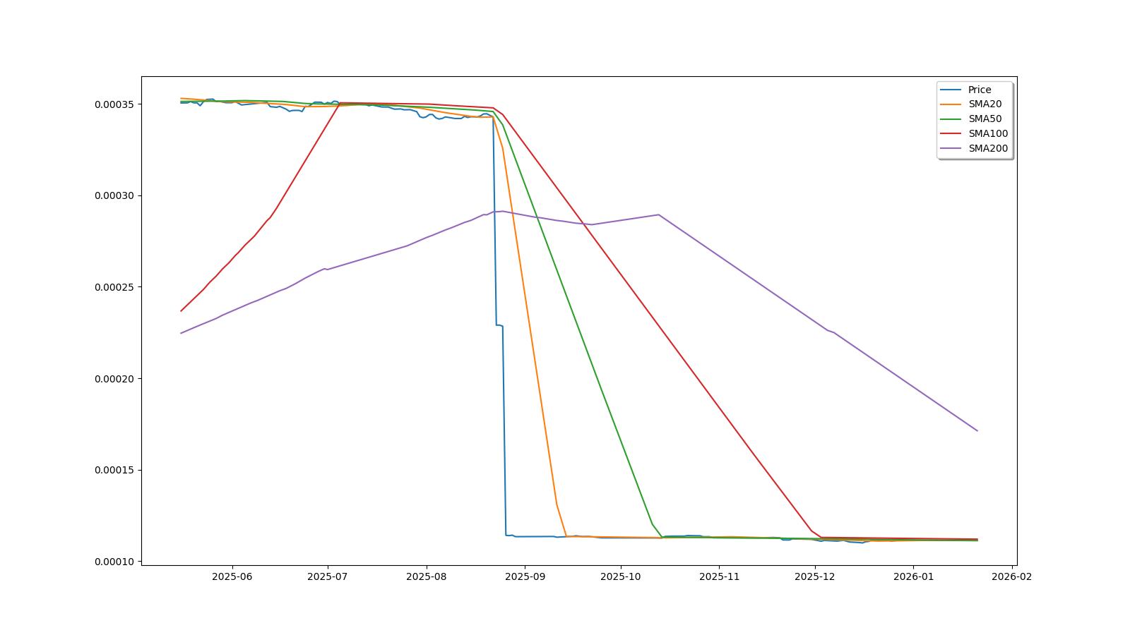 LinkEye Simple Moving Averages