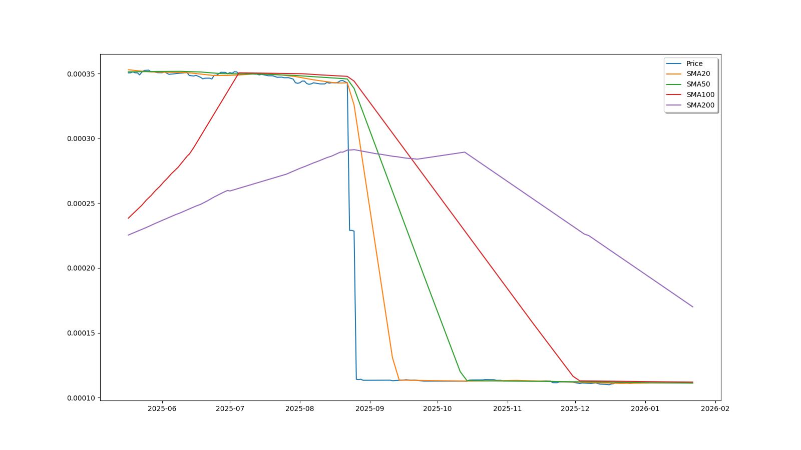 Linkeye Simple Moving Averages