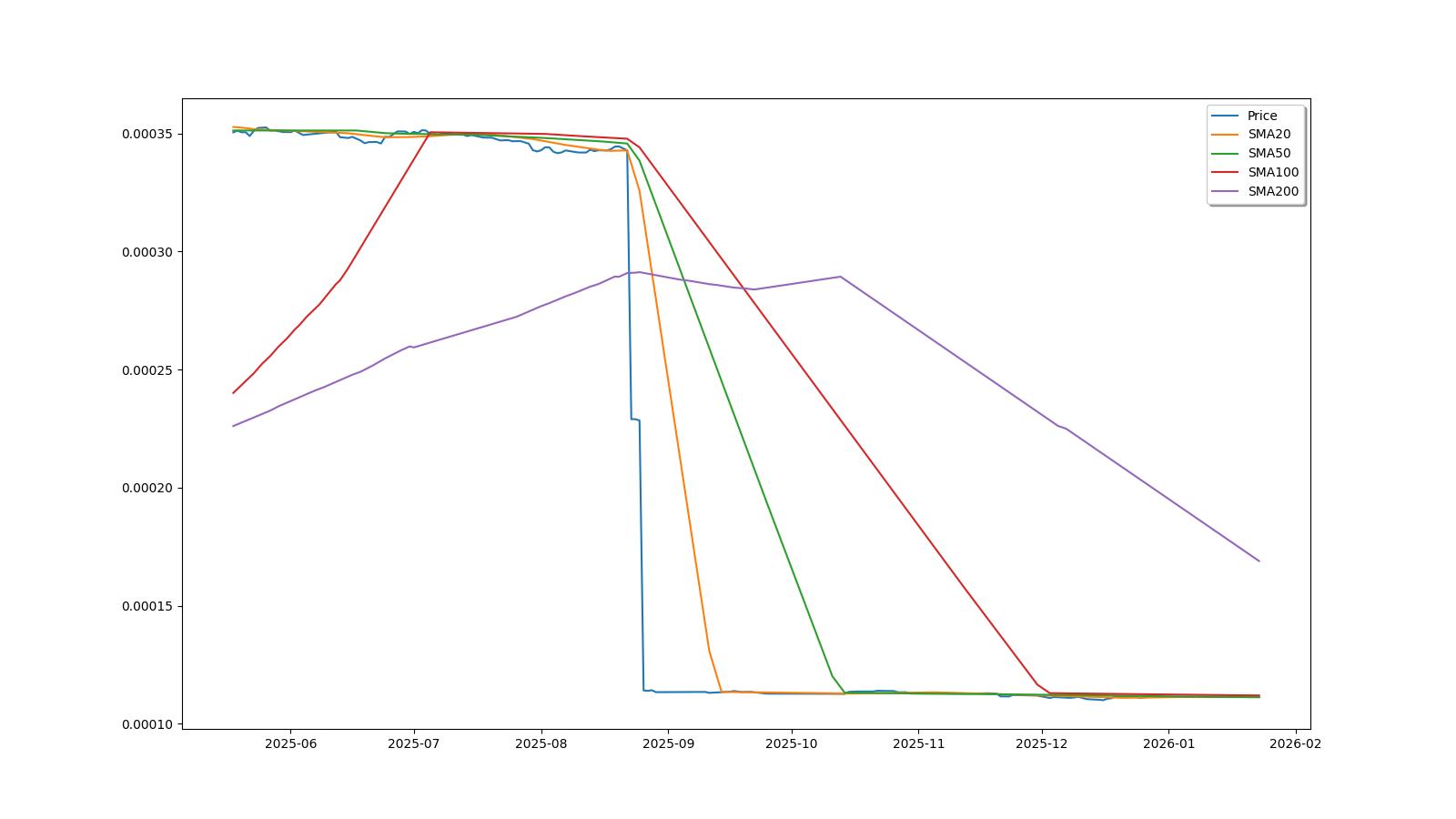 Linkeye Simple Moving Averages