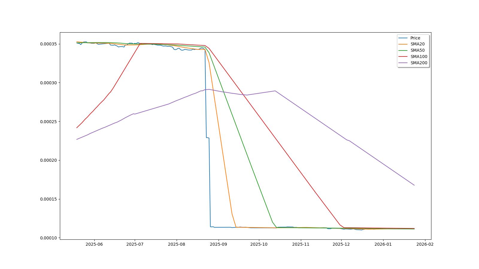LinkEye Simple Moving Averages