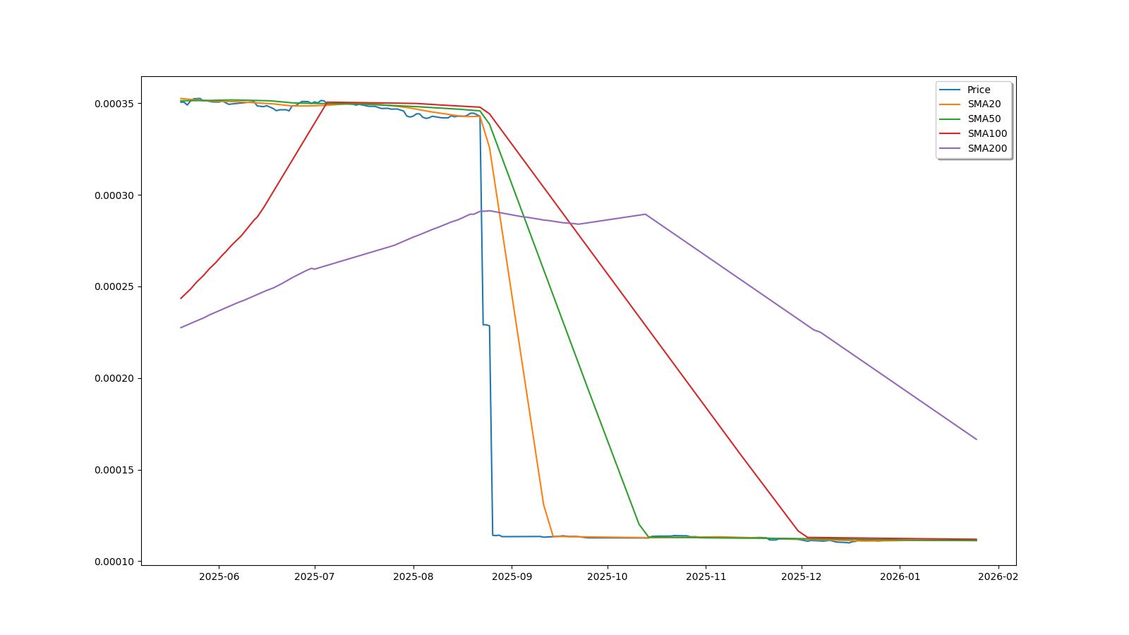 Linkeye Simple Moving Averages