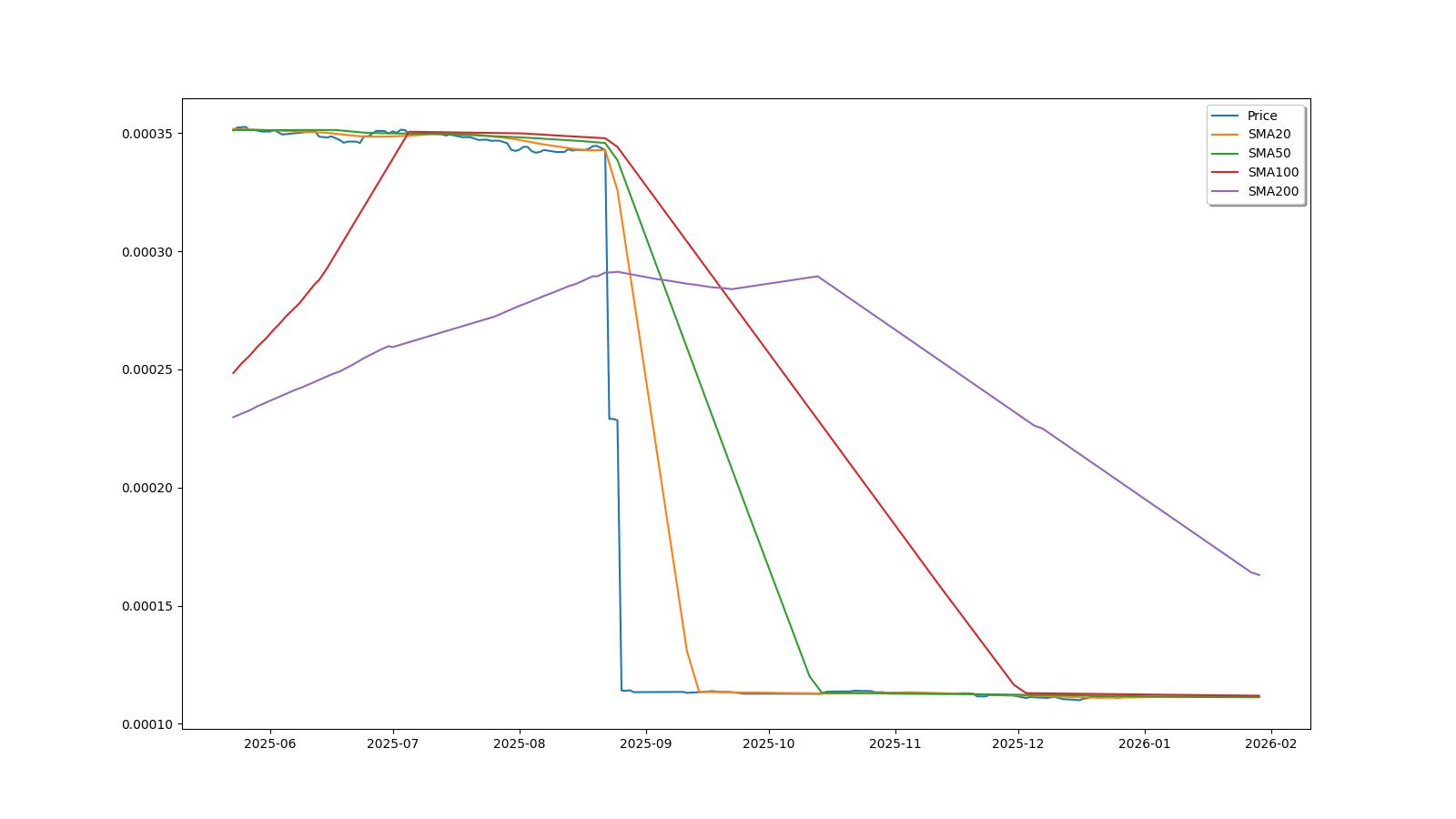 Linkeye Simple Moving Averages