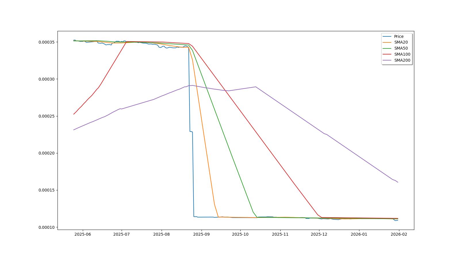 LinkEye Simple Moving Averages