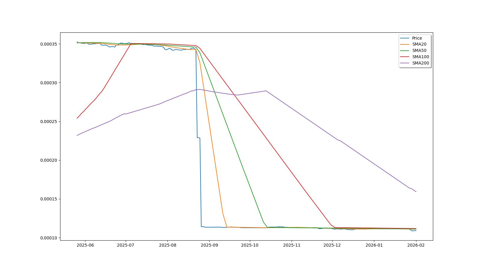 Linkeye Simple Moving Averages