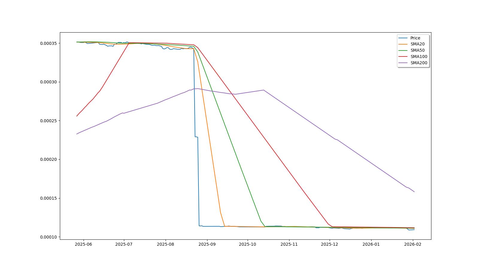 Linkeye Simple Moving Averages