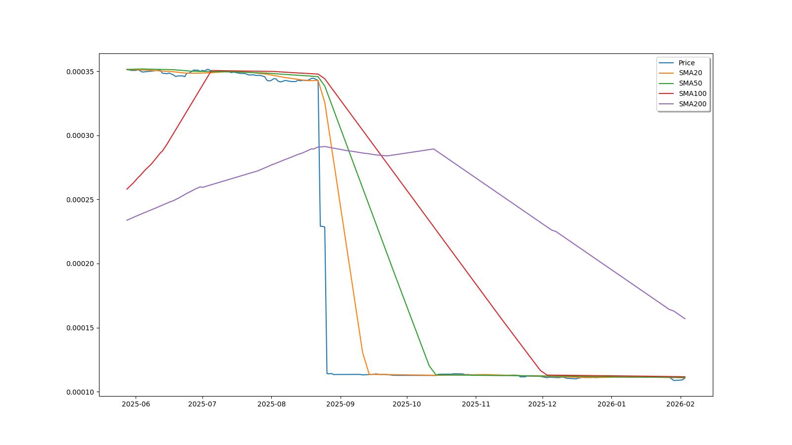 Linkeye Simple Moving Averages