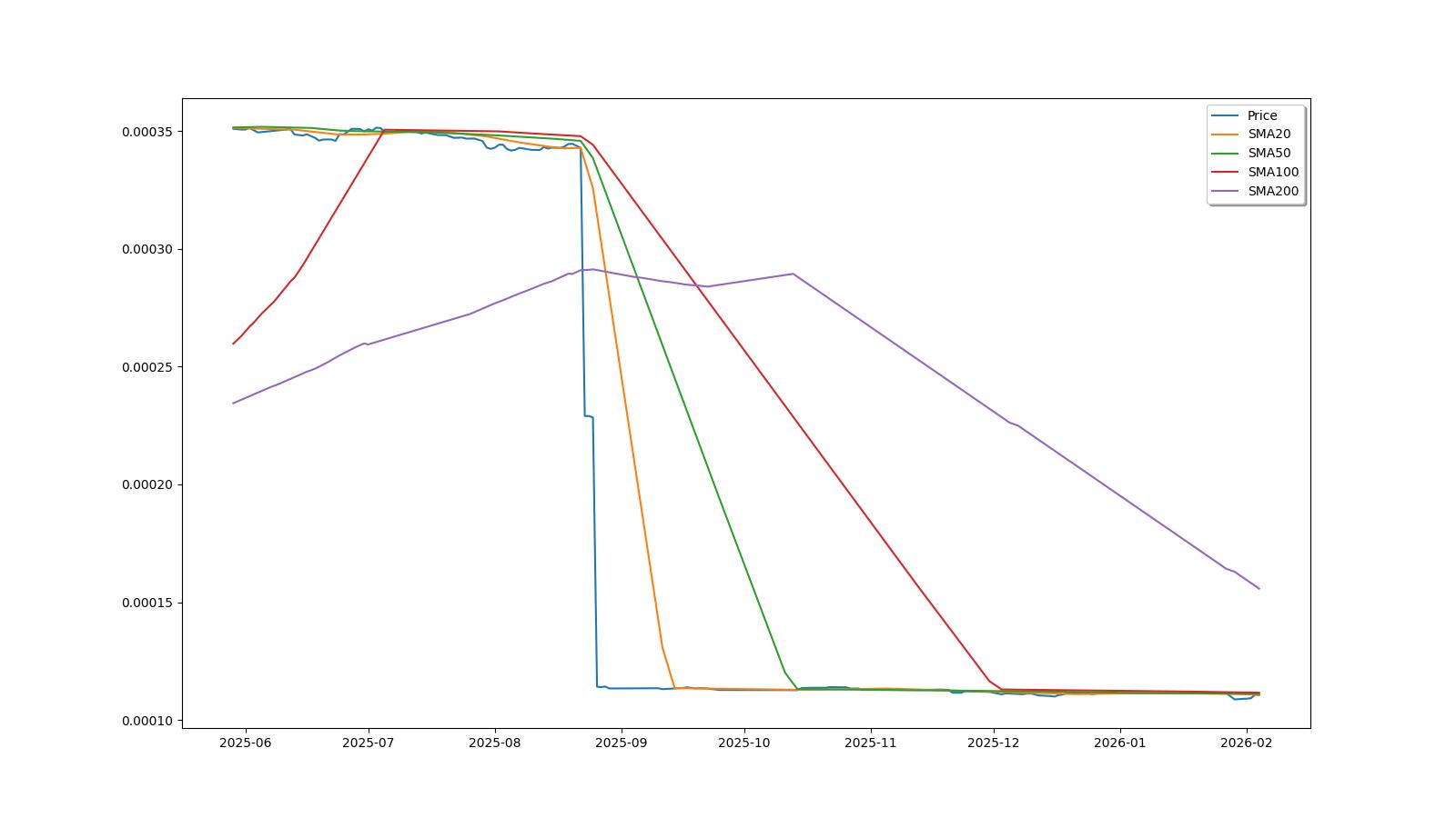 Linkeye Simple Moving Averages