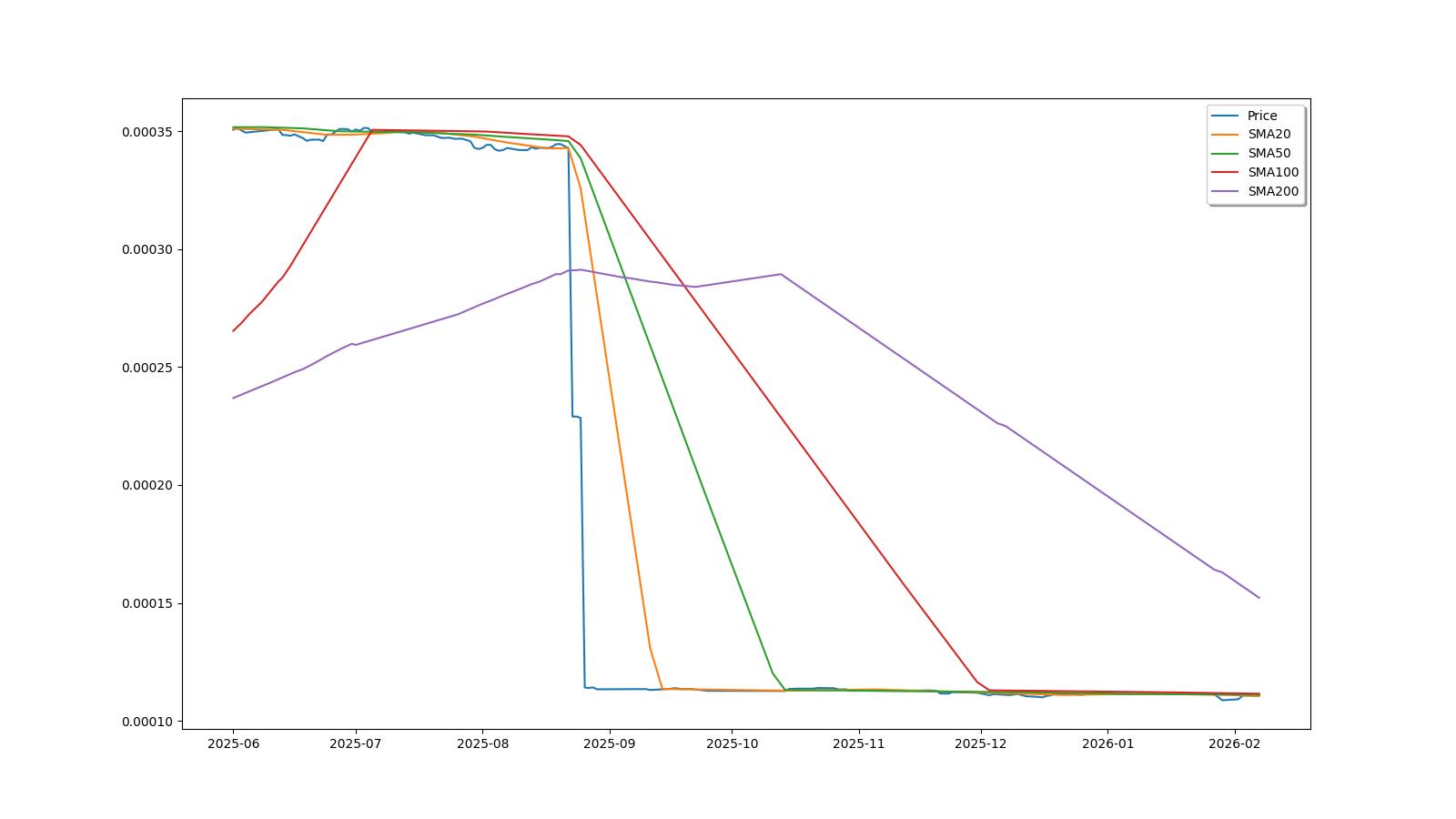 Linkeye Simple Moving Averages
