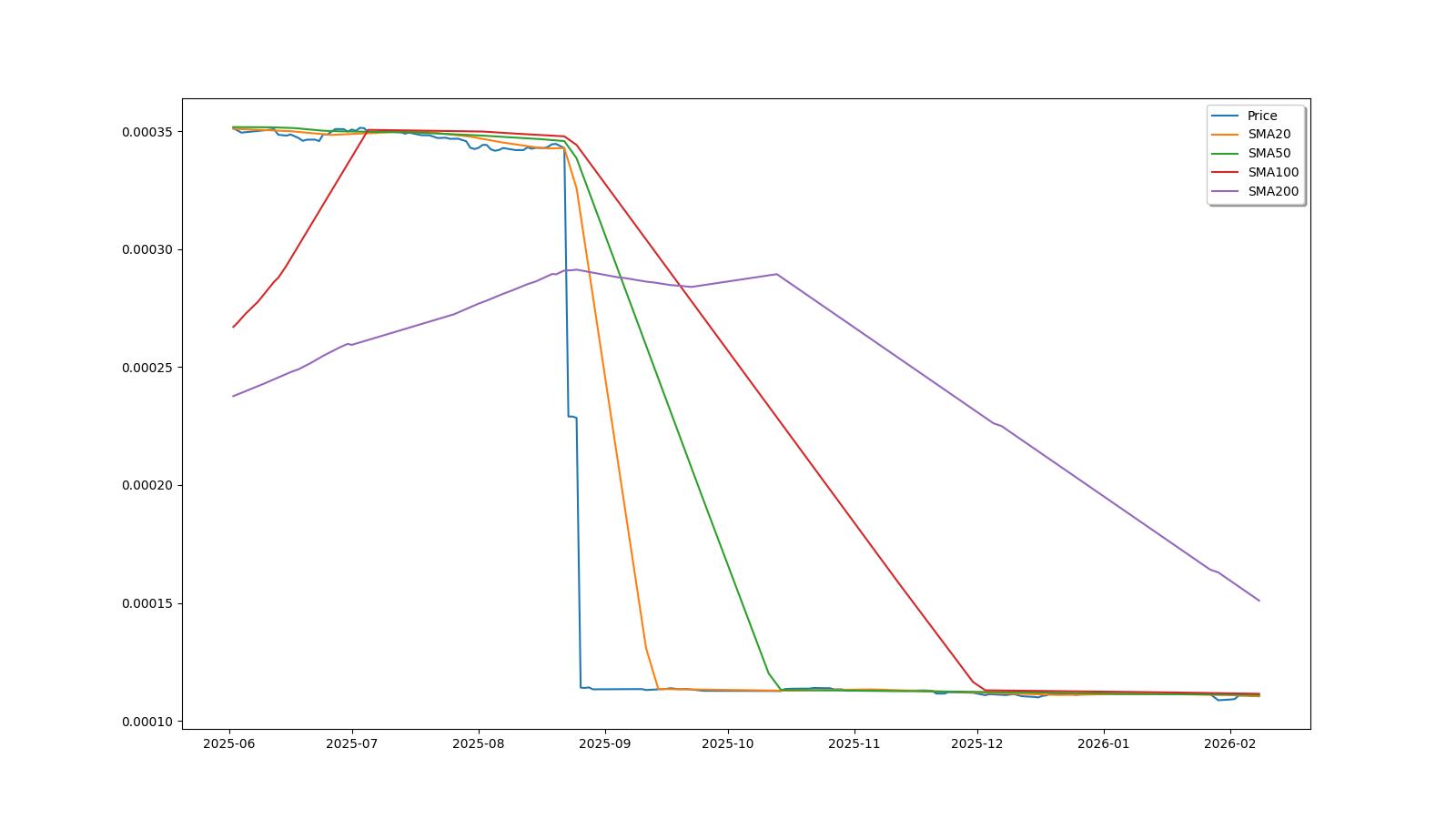 Linkeye Simple Moving Averages
