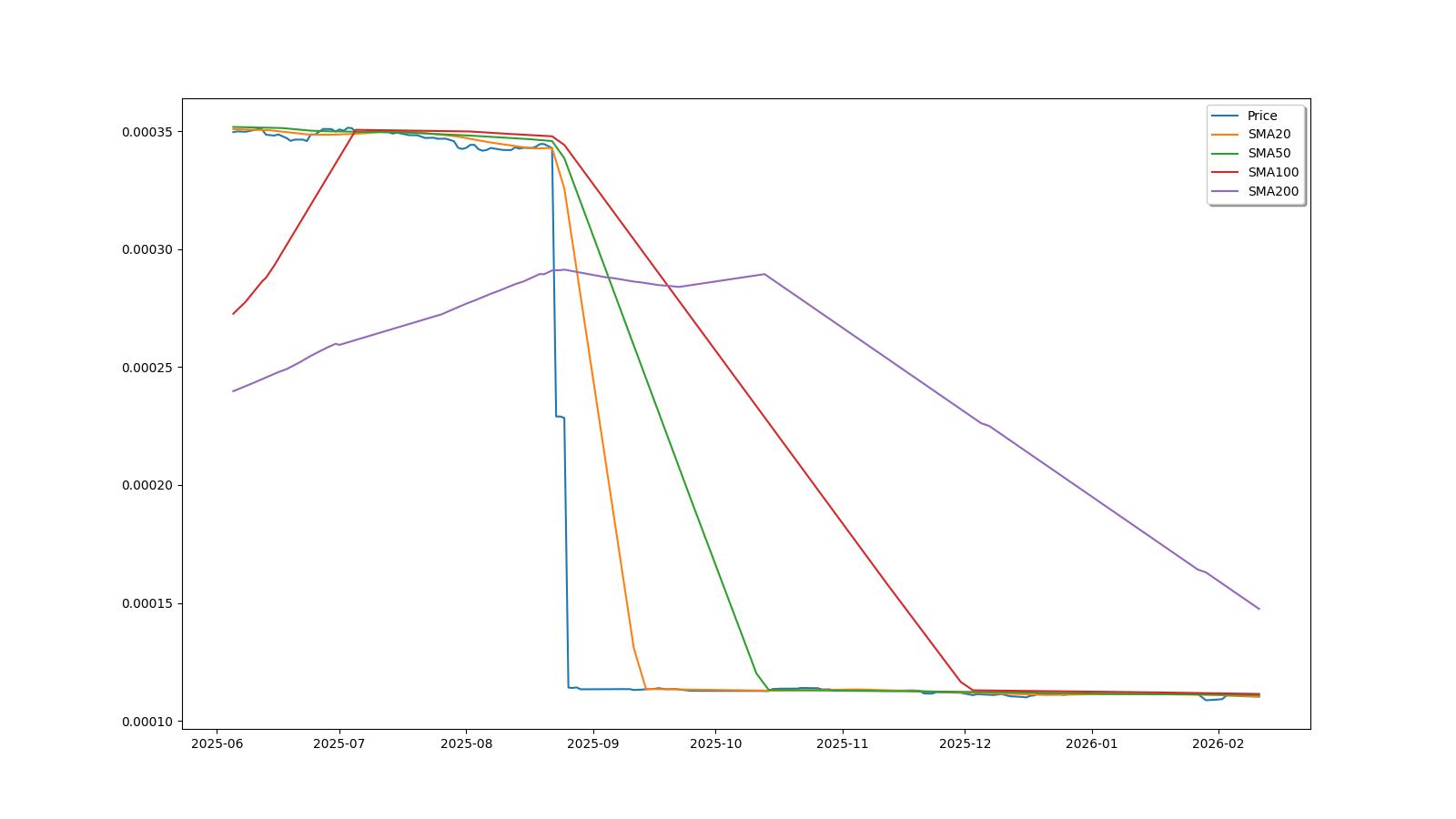 LinkEye Simple Moving Averages