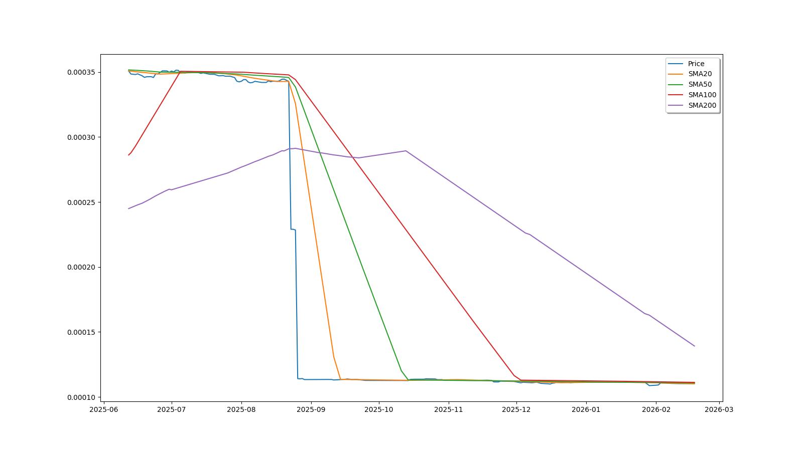Linkeye Simple Moving Averages