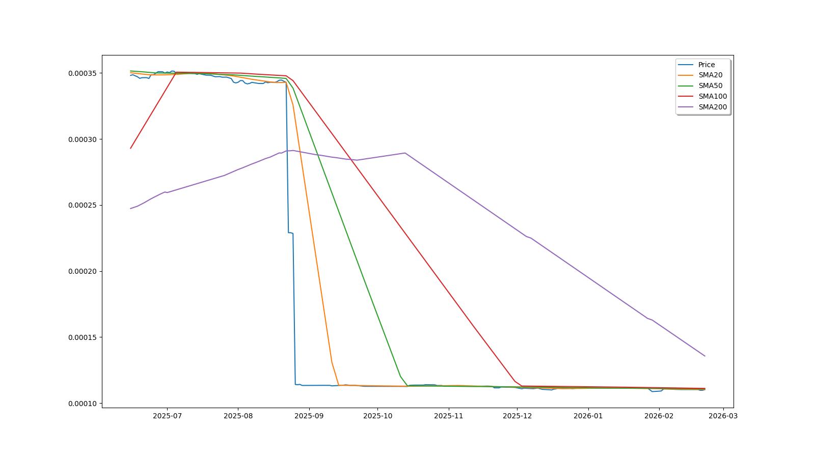 Linkeye Simple Moving Averages