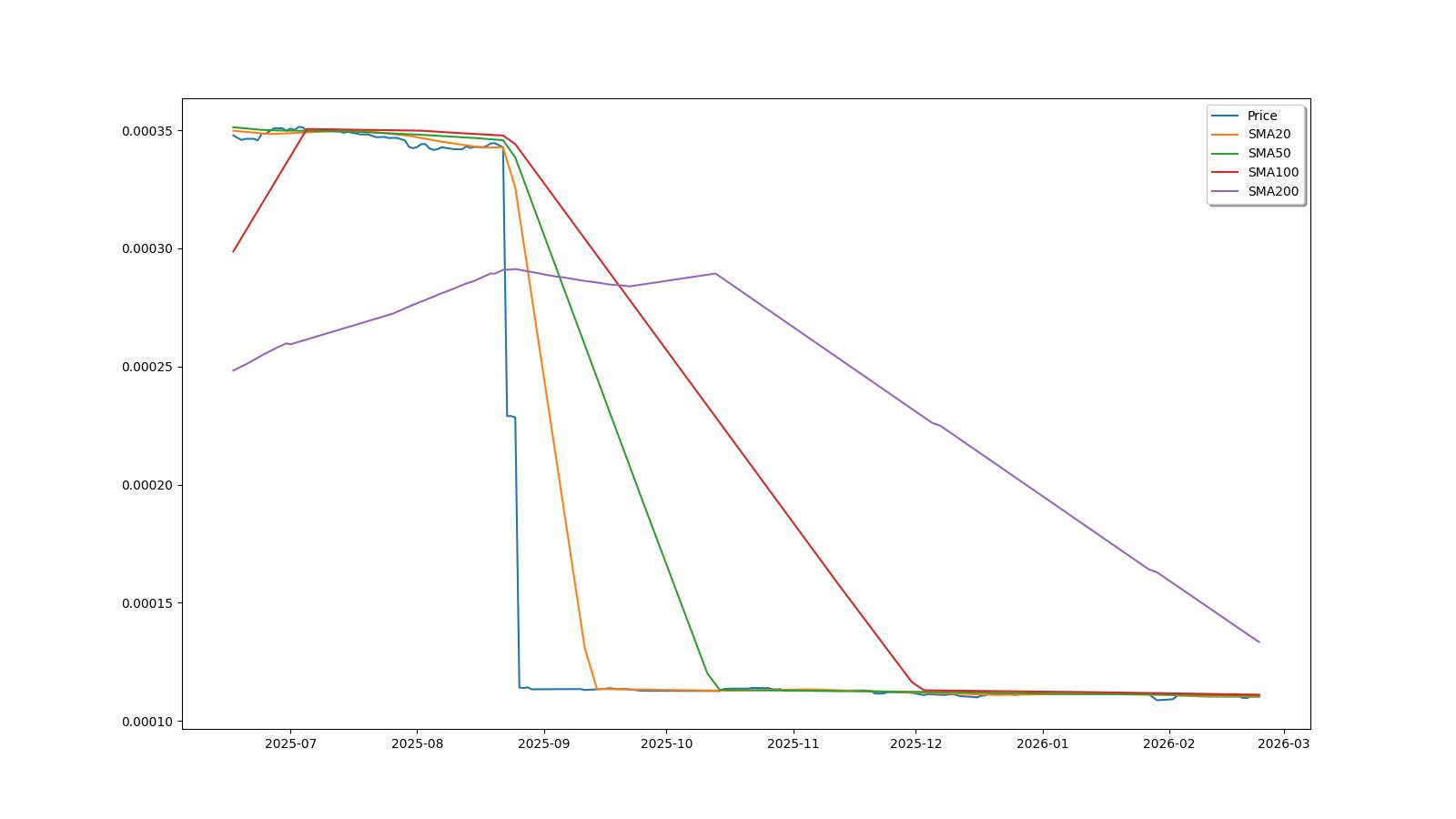 Linkeye Simple Moving Averages