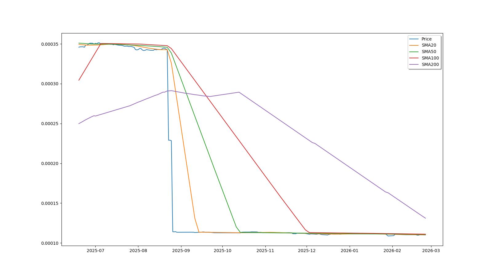 Linkeye Simple Moving Averages