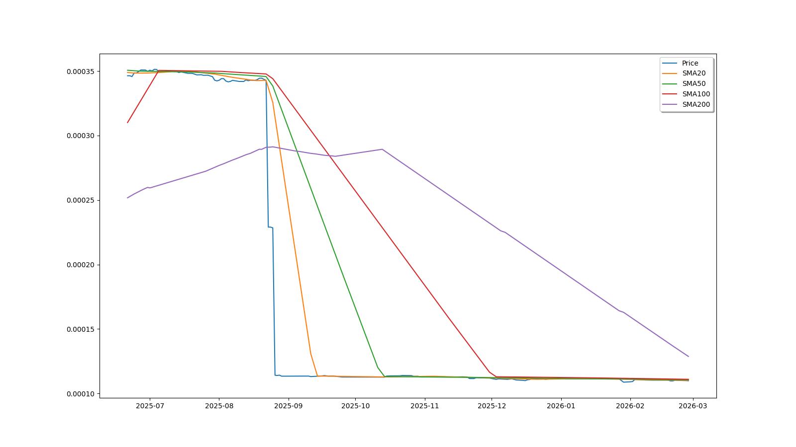 Linkeye Simple Moving Averages