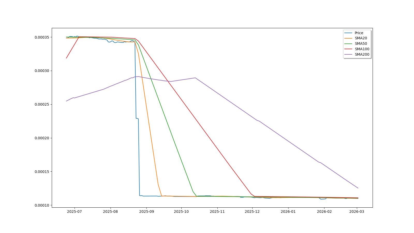 Linkeye Simple Moving Averages