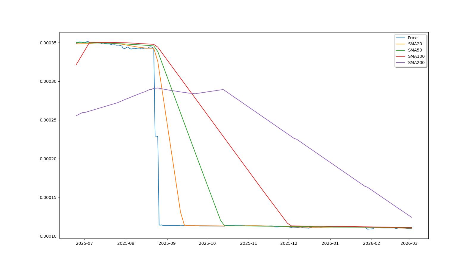 Linkeye Simple Moving Averages
