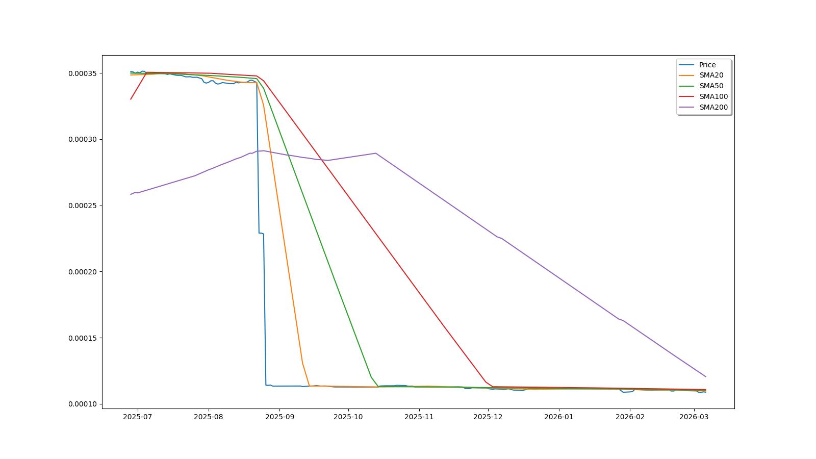 Linkeye Simple Moving Averages