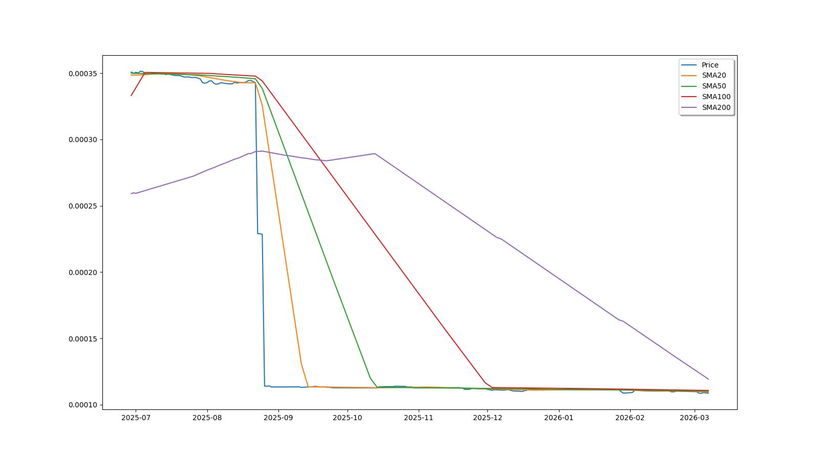 Linkeye Simple Moving Averages