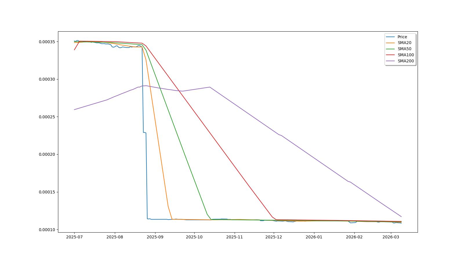Linkeye Simple Moving Averages