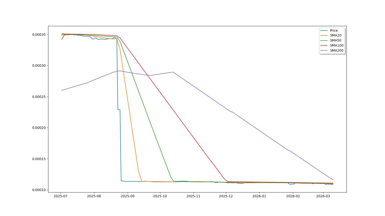 Linkeye Simple Moving Averages