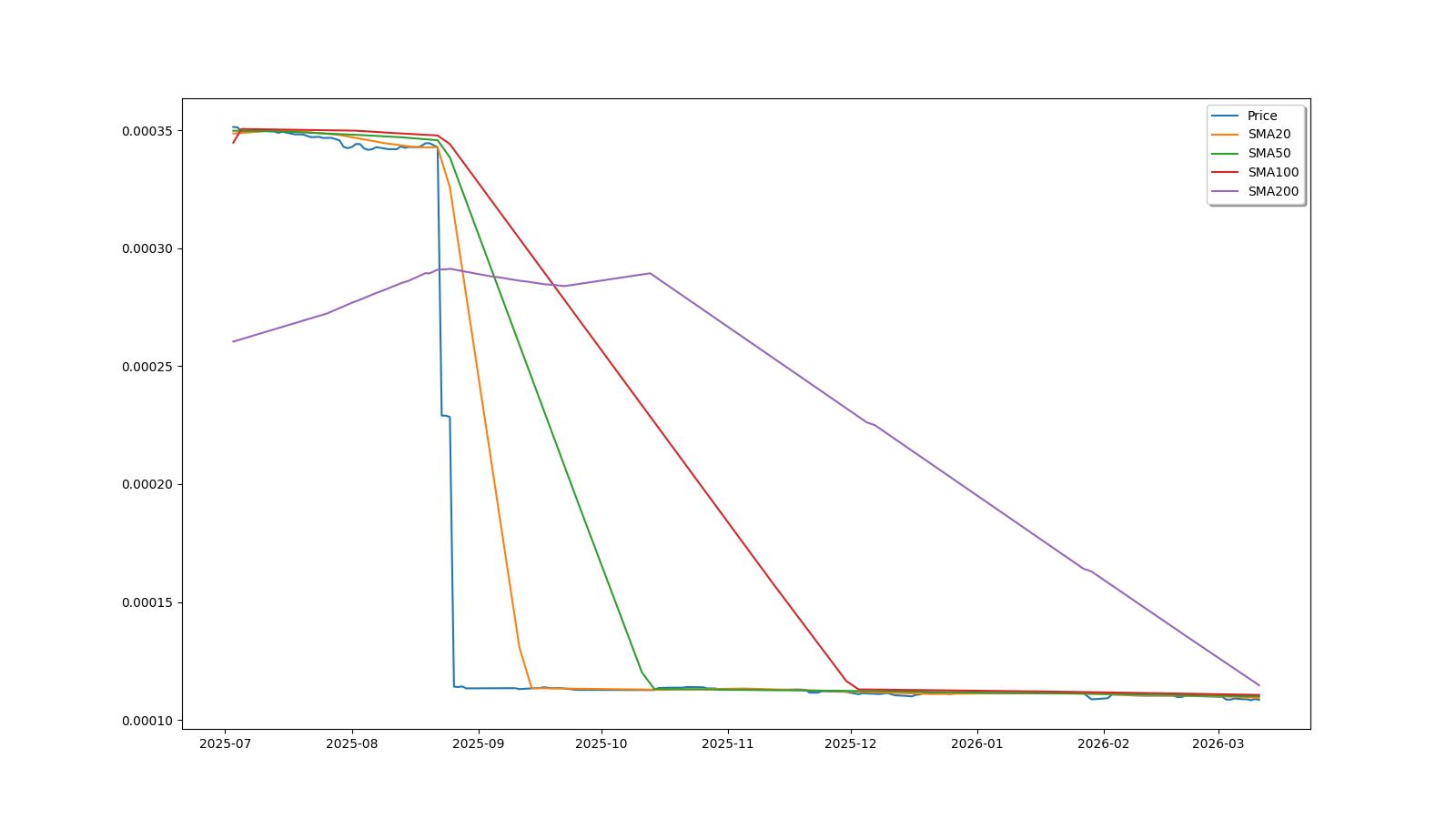 Linkeye Simple Moving Averages