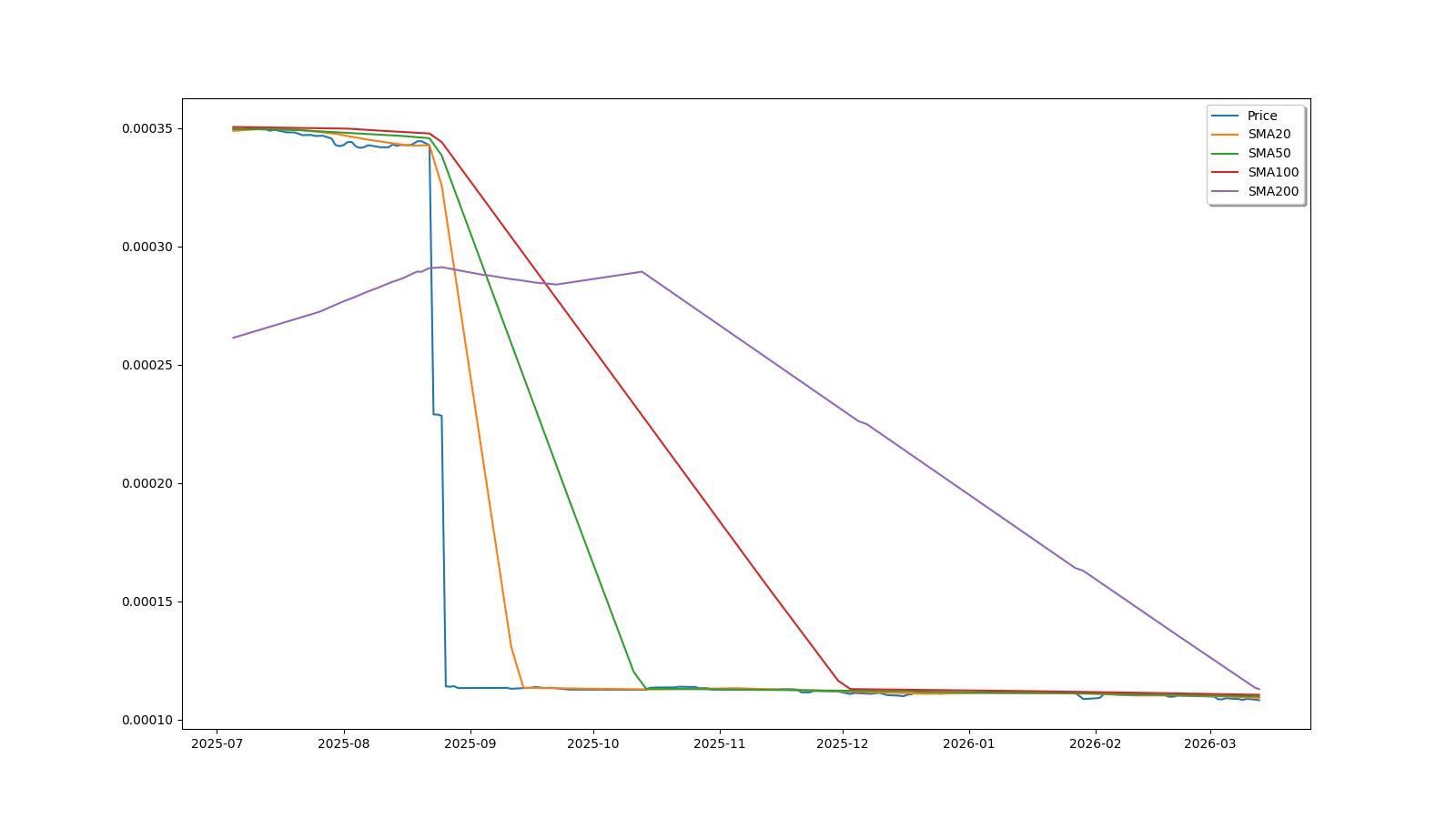 Linkeye Simple Moving Averages