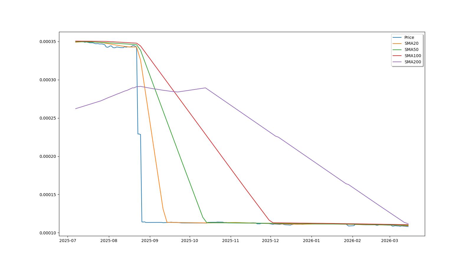Linkeye Simple Moving Averages