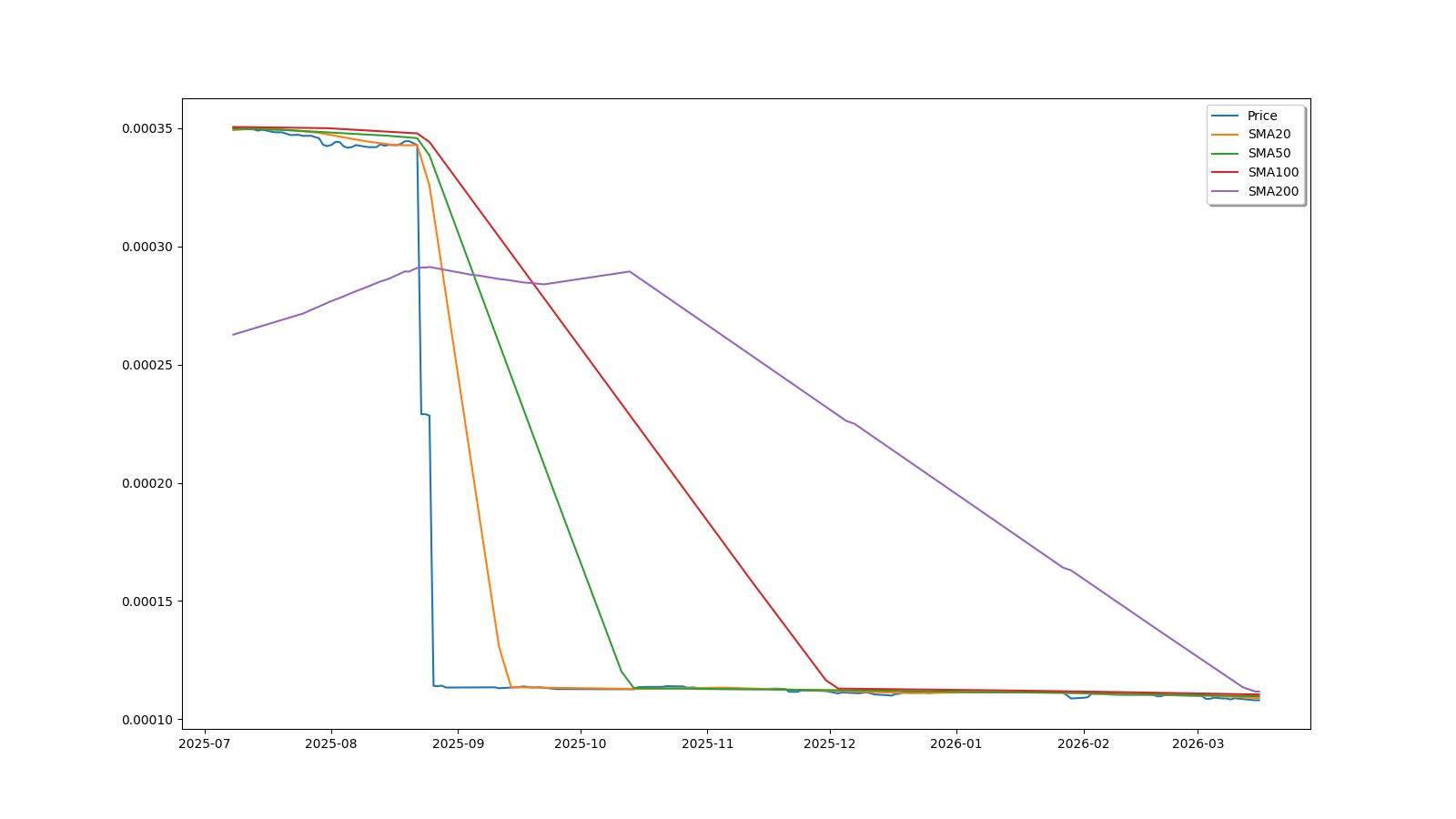 Linkeye Simple Moving Averages