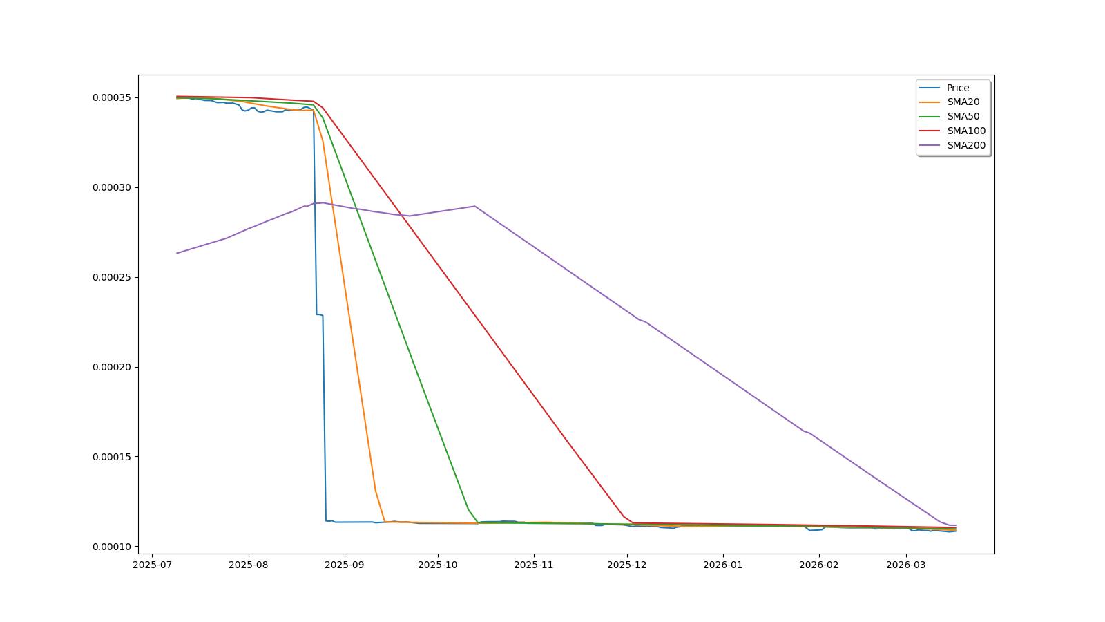 LinkEye Simple Moving Averages