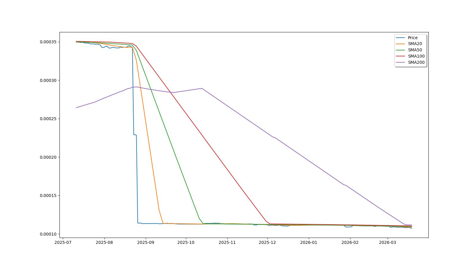 Linkeye Simple Moving Averages
