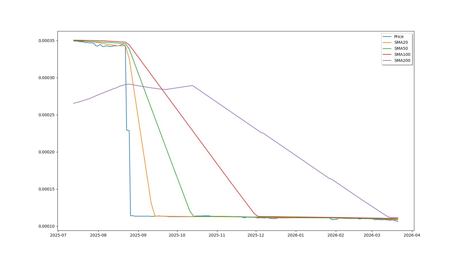 Linkeye Simple Moving Averages
