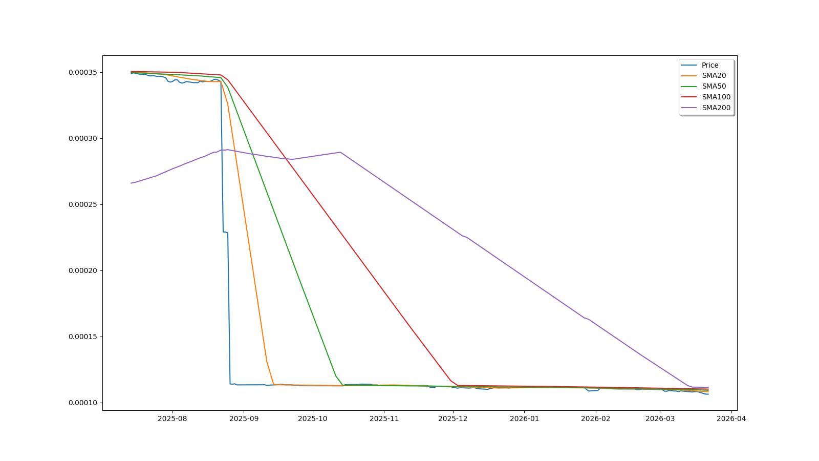 Linkeye Simple Moving Averages