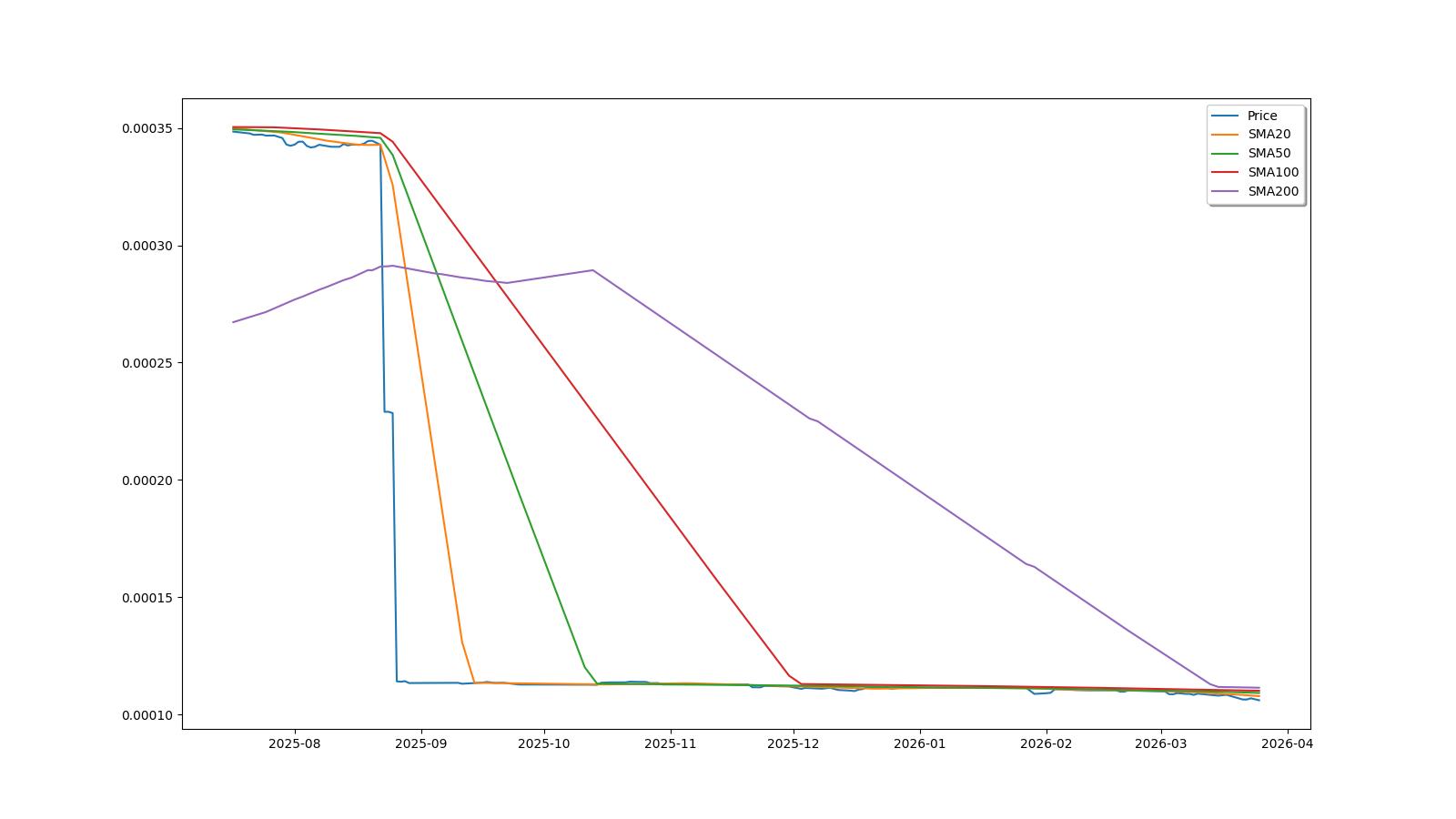Linkeye Simple Moving Averages