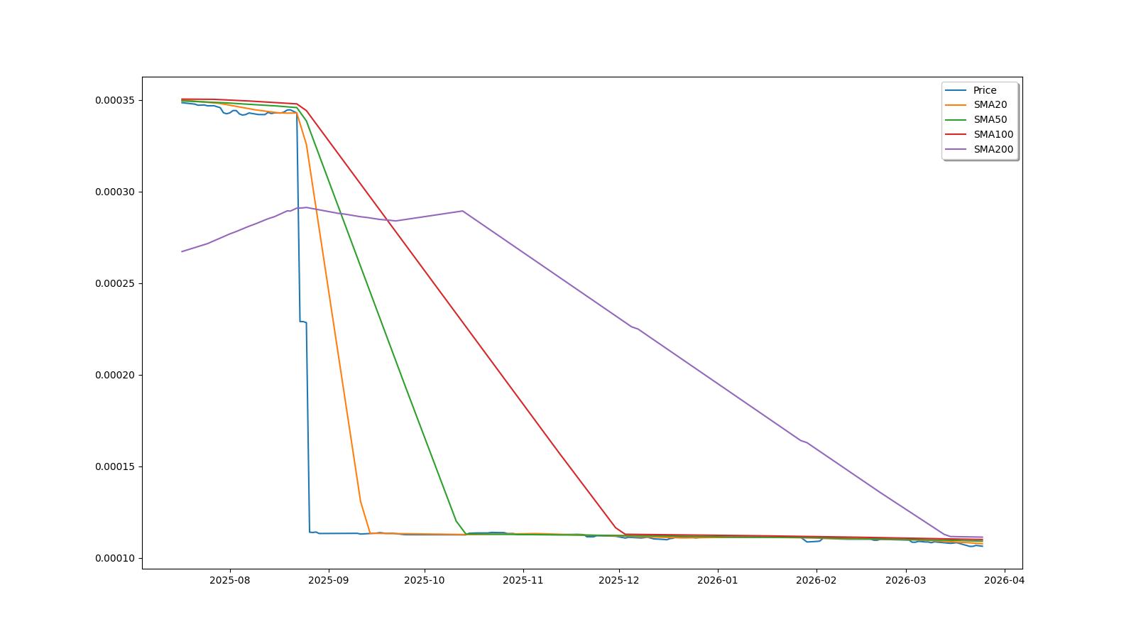 Linkeye Simple Moving Averages