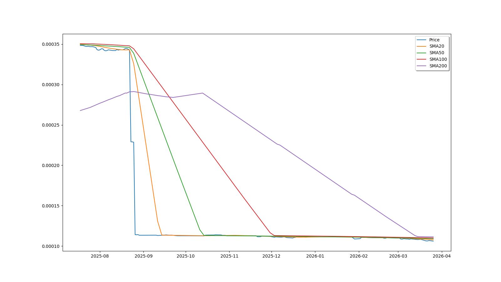 Linkeye Simple Moving Averages