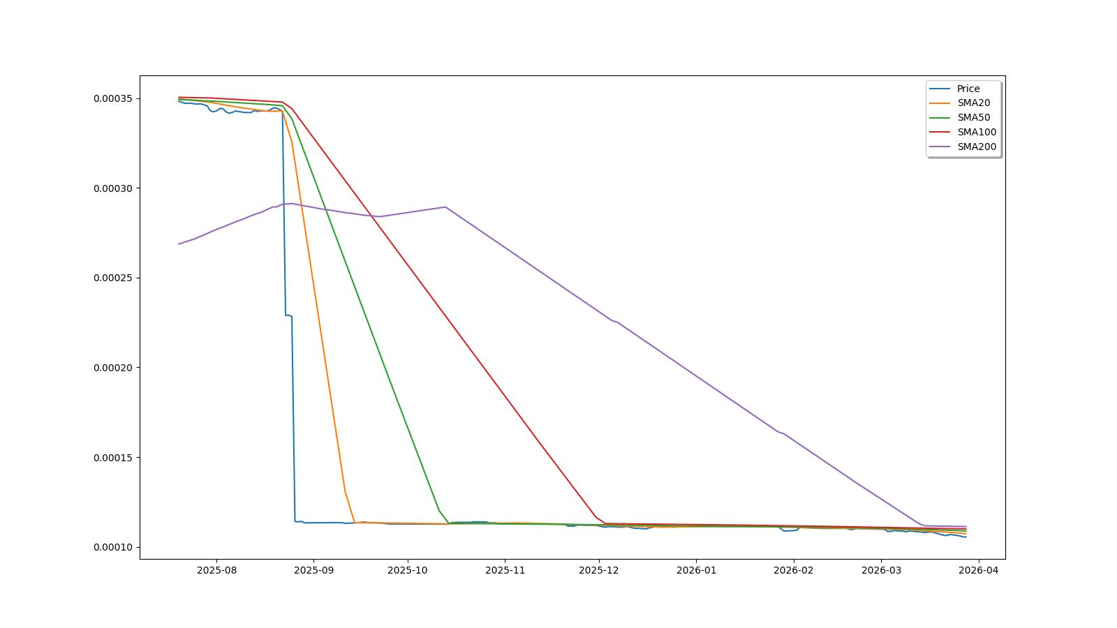 Linkeye Simple Moving Averages