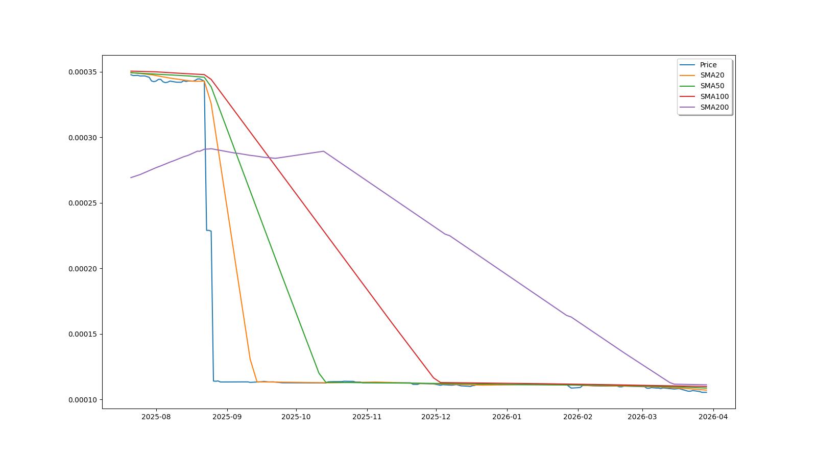 Linkeye Simple Moving Averages